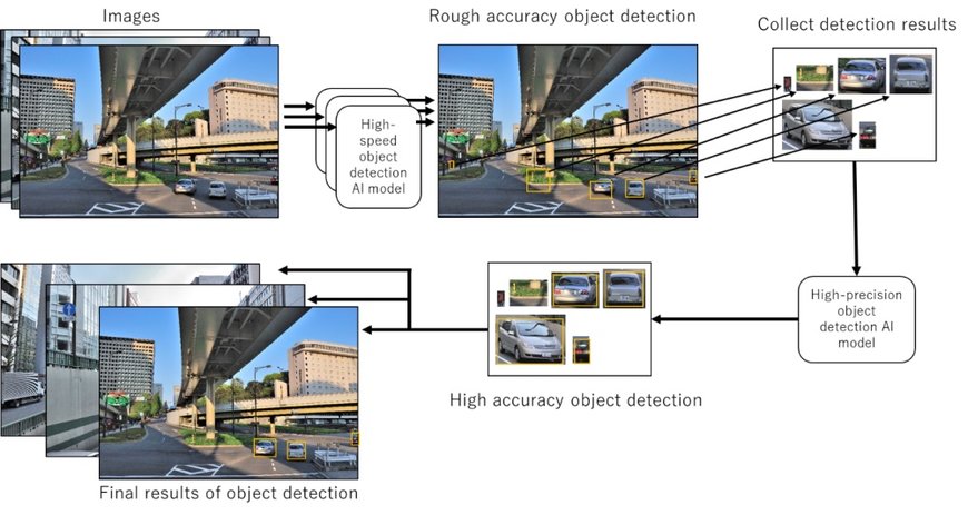 nec-develops-high-speed-and-high-precision-object-detection